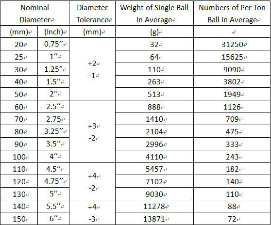 Hot Rolling Ball Mill Balls , High Hardness Cast And Forged Grinding Ball